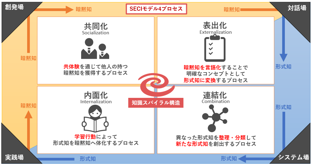 暗黙知の意味 - 知識の書庫